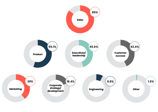 How to collect (and share!) competitive intelligence results