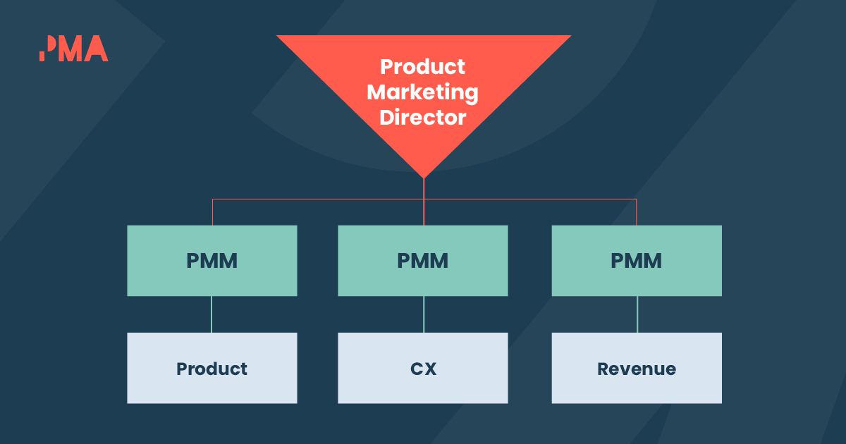 Your Guide To Product Marketing Team Structures your-guide-to-product-marketing-team-structures