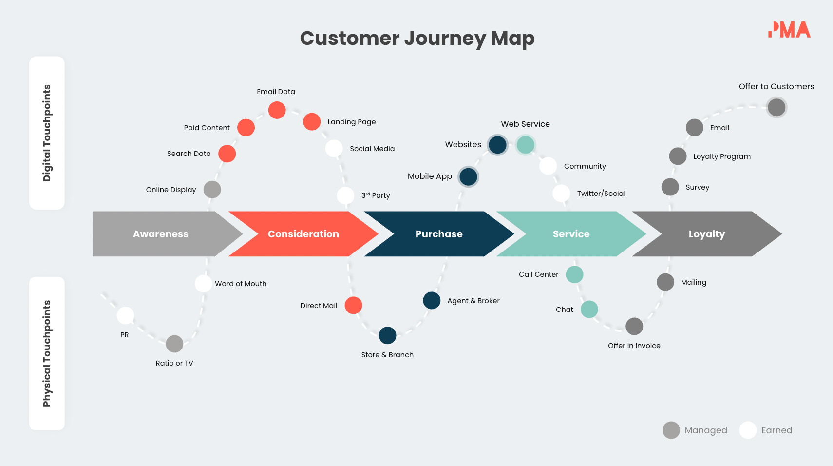 Customer journey map framework | Download