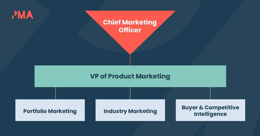 Your guide to product marketing team structures