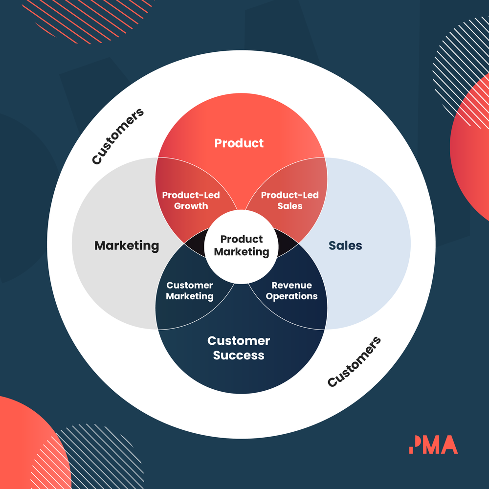 What is Product Marketing? | The complete 2023 guide