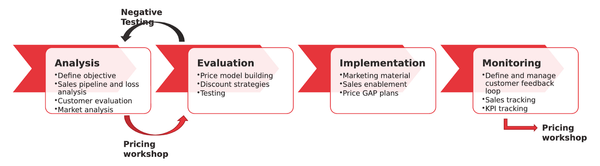 How to price a product (with selling price formula)
